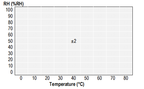 IIC Digital Humidity Temperature Sensor for Incubators | Medical Grade ...